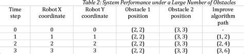 table 2 from embedded navigation system of mechatronics robot by fuzzy