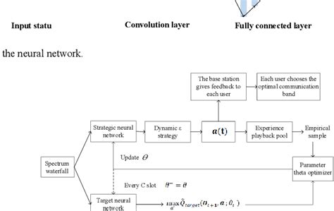 Figure 1 From An Anti Jamming Intelligent Decision Making Method For