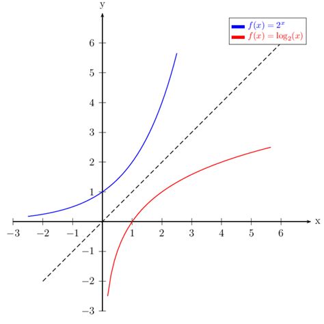 Tikz Pgf Graphing An Exponential Function And Its Inverse On The Same Cartesian Plane Tex