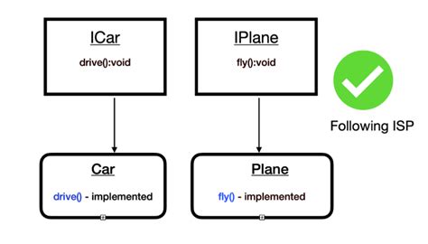 Interface Segregation Principle In Typescript Dhananjay Kumar