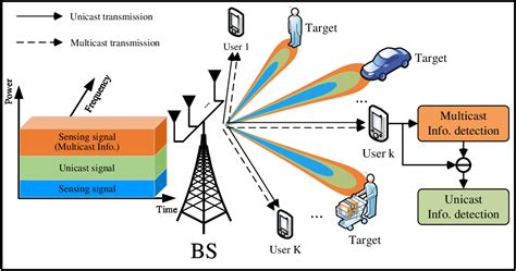 Figure 1 From Noma Inspired Integrated Sensing And Communication