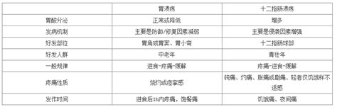 胃溃疡和十二指肠溃疡怎么简单鉴别