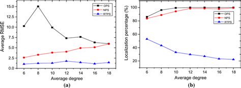 effect of variation in node connectivity for a c shaped network a