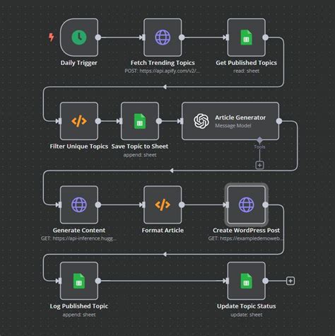 N8n Automation Aiworkflow Wordpress Nocode Aditi Jain 374 Comments