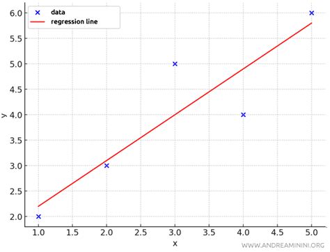 Least Squares Method Made Easy Step By Step Explanation Andrea Minini