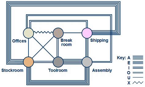 Simplified Systematic Layout Planning