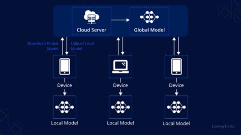 Federated Learning Unlocking The Potential Of Secure Distributed Ai