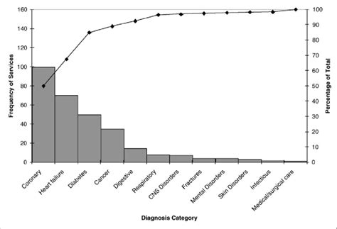 A Pareto Chart Illustrating The Frequency Of Health Services