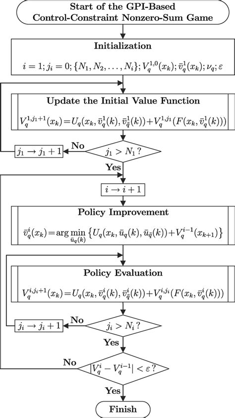 Flow Chart Of The GPIbased Nonzerosum Game With Control Cponstraints Download Scientific