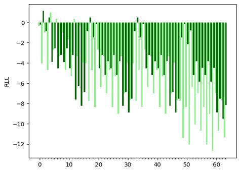 Relative Log Likelihood Of Each Basis Vector For An Ideal State A