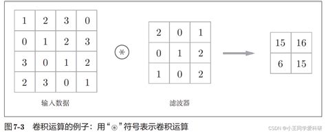 深度解析卷积神经网络：构建与原理 csdn博客