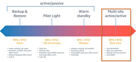 Cloud In Blog AWS Disaster Recovery Strategies With AWS