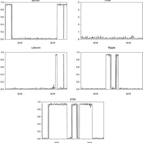 weights of the optimal portfolio in a rolling window note this figure
