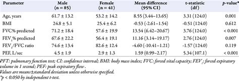 Mean Values Of Pft Parameters Among Male And Female Patients Download Scientific Diagram