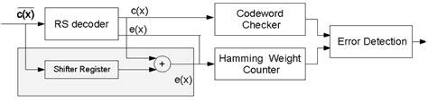 Scheme Of The Self Checking Rs Decoder Download Scientific Diagram