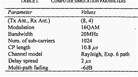 Table 1 From Lll Lattice Reduction Based Detection Of Joint Vblast And Sfbc In Mimoofdm Systems