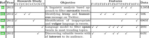 summary of literature survey of 11 papers on classifying tweets