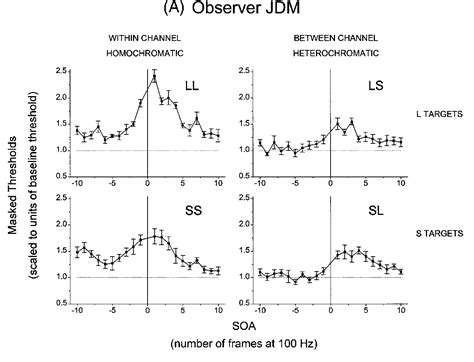 Figure 1 From Forward And Backward Masking With Brief Chromatic Stimuli Semantic Scholar
