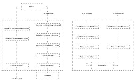 how is netty used to write a high performance distributed service