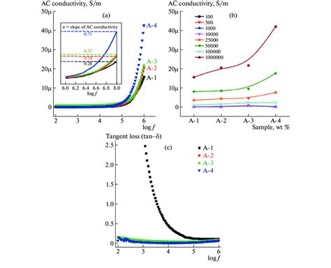 Variation Of A σ Ac And C Tangent Loss Of Polymer Based Zno Tio 2 Download Scientific