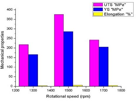 Effect Of Rotational Speed On Tensile Strength Download Scientific