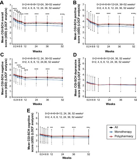 Mean Cgi Sch Scores Over Time During The Observation Period Locf Download Scientific Diagram