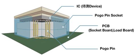 Pogo Ic Socket 原如科技yuanrutek
