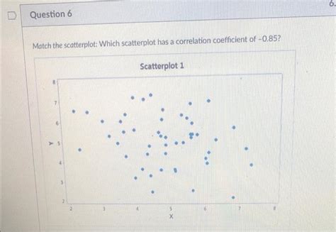 Solved 6 Question 6 Match The Scatterplot Which