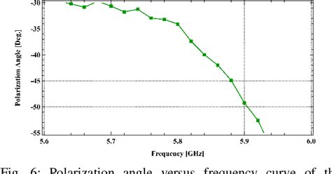 Figure 11 From A Polarization Reconfigurable Cockroach Shaped Microstrip Patch Antenna For Wlan