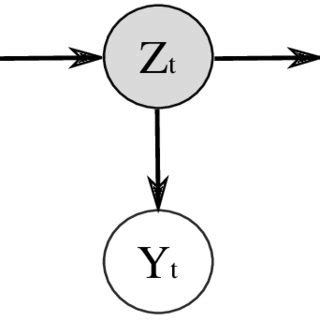 2 The Hidden Markov Model Download Scientific Diagram