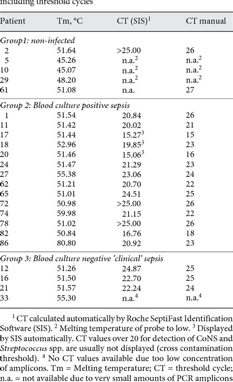Table 3 From Molecular Detection Of Late Onset Neonatal Sepsis In