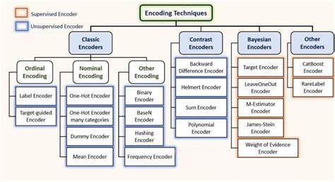 Encoding Techniques In Machine Learning A Comprehensive Overview