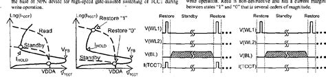 Figure 2 From Fully Planar 0 562 Spl Mu M Sup 2 T Ram Cell In A 130nm Soi Cmos Logic Technology