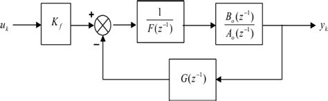 Figure 1 From Adaptive Feedforward Zero Phase Error Tracking Control