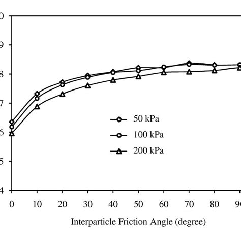 Relationship Between The Void Ratio At The End Of Isotropic Compression