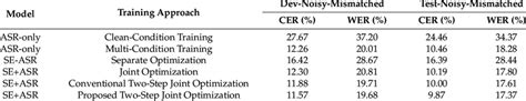 Comparison Of The Average Character Error Rate Cer And Word Error Download Scientific Diagram