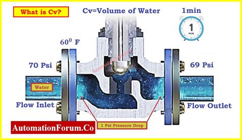 Why Measuring Control Valve Cv Is Essential For Proper Valve Sizing 4 Instrumentation And