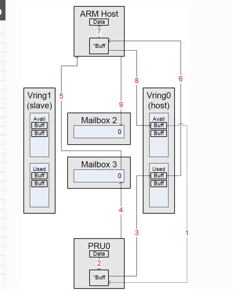 Am5718 What Is The Relationship Between The Two：cmem And Cma Processors Forum Processors Ti