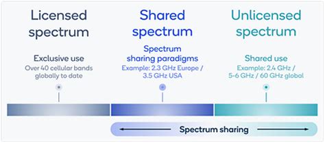 Big 5g Conference 6g Spectrum Sharing Should Learn From Cbrs Experiences Ieee Comsoc