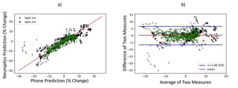 A Regression Plot Of N12 Participants And B Bland Altman Plot Of