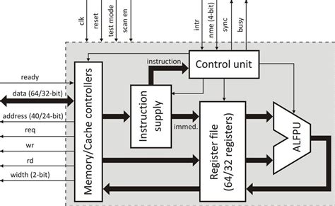 Figure A1 A Simple And Flexible 6432 Bit Risc Core Download