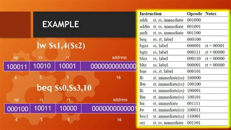 Mips Instruction Formats Pptx