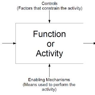 IDEF0 Syntax Adapted From 10 Download Scientific Diagram