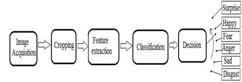 Figure 1 From Recognition Of Facial Expression Using Eigenvector Based Distributed Features And