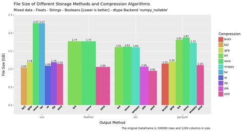Artificial Intelligence Feed On Linkedin Saving Pandas Dataframes Efficiently And