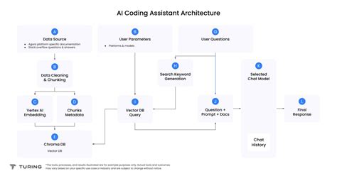 How To Enhance Development Efficiency With An Ai Coding Assistant