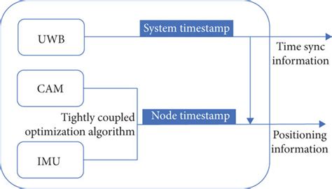 Clock Synchronization Between Uwb Cam And Imu Download Scientific Diagram