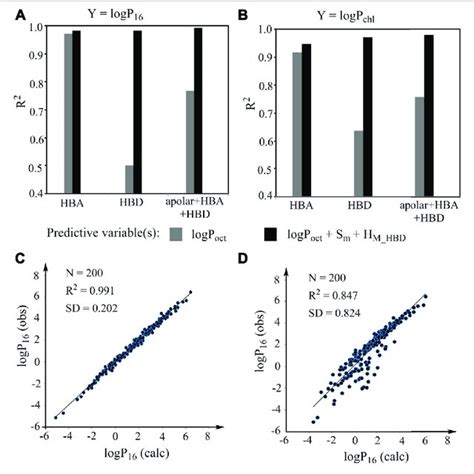 Prediction Of Organic Solventwater Partition Coefficients For