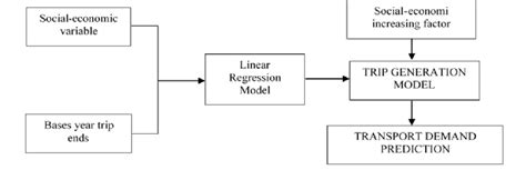 Trip Generation And Prediction Process The Trip Distribution Model Is Download Scientific