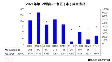 周度观察肇庆2021年第12周房地产市场周报成交